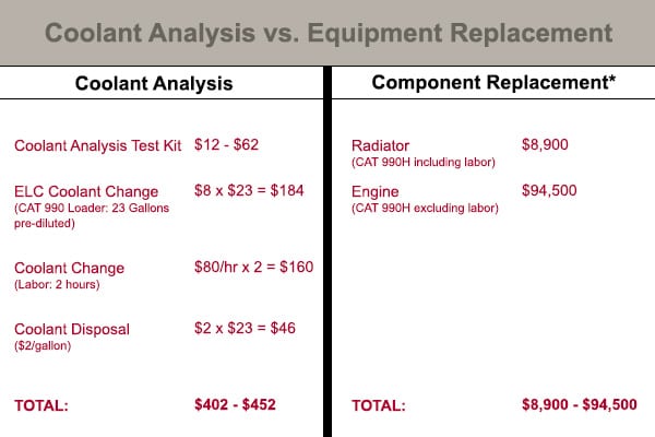 Coolant Analysis Supports Fleet Maintenance Goals